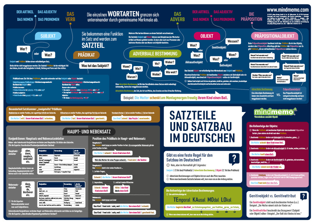 Henry Fischer - mindmemo Lernposter - Der deutsche Satzbau - Deutsch ...