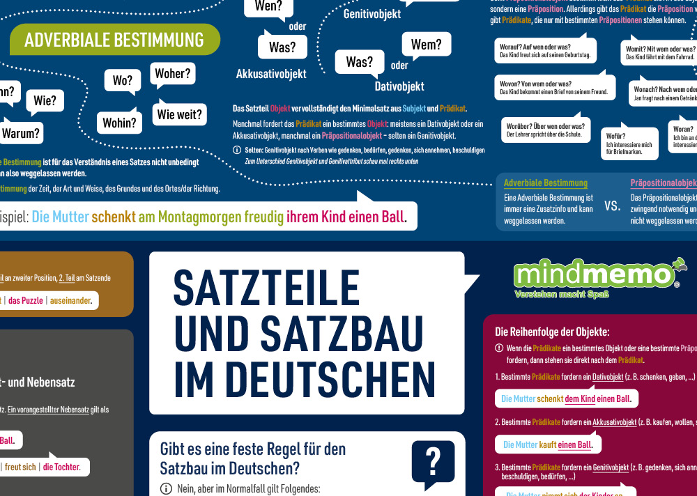 Henry Fischer - mindmemo Lernposter - Der deutsche Satzbau - Deutsch ...