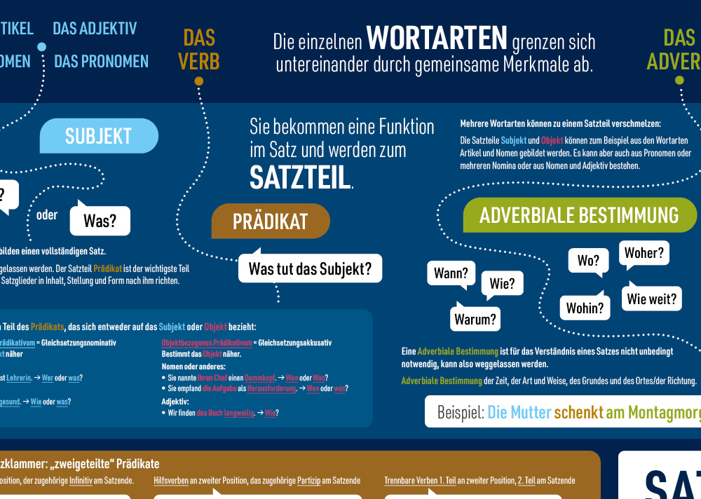Henry Fischer - mindmemo Lernposter - Der deutsche Satzbau - Deutsch ...